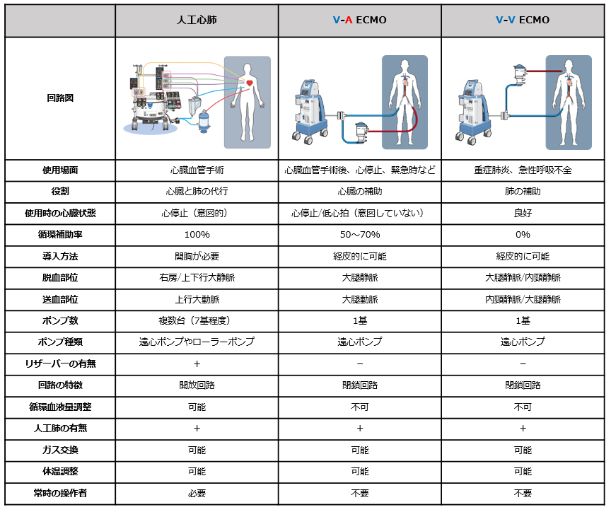 人工心肺とV-A ECMO（ブイエーエクモ）の違いってなに？ - MERA 泉工医科工業株式会社 ―医療と共に歩む、信頼のメラ製品―